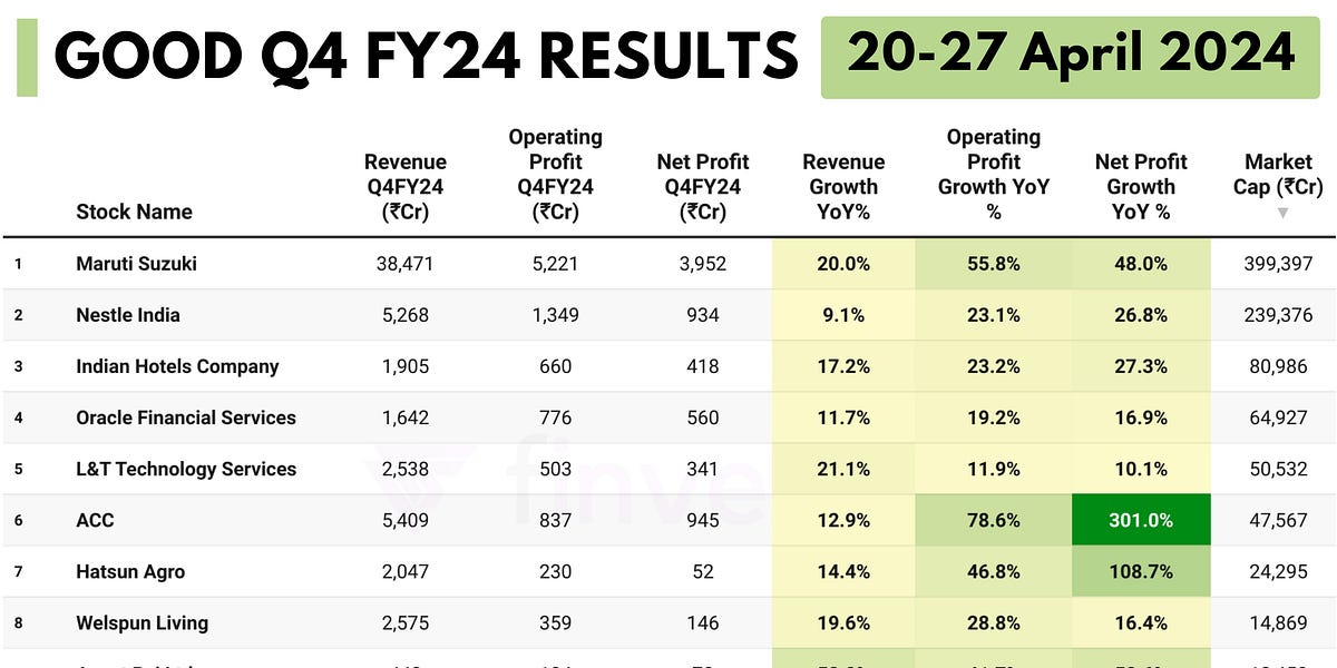 Stocks that posted good results last week (April 20 to 27, 2024)