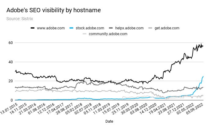 How Adobe unlocked new SEO Growth - by Kevin Indig