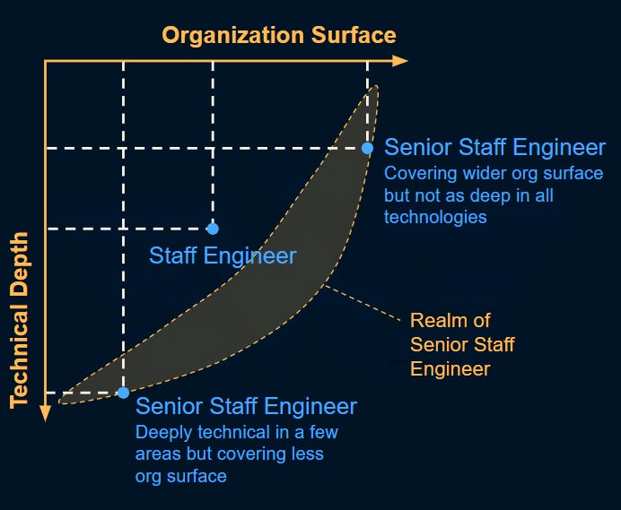 Beyond Staff Engineer - Alex Ewerlöf Notes