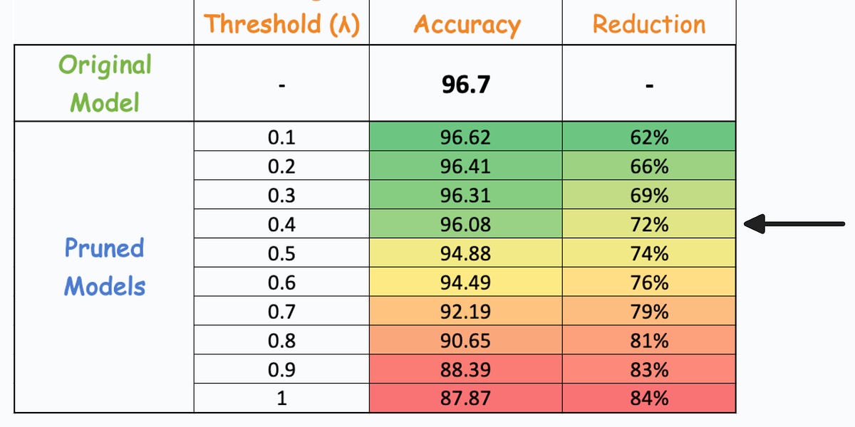Activation Pruning in Neural Network - by Avi Chawla Activation Pruning in Neural Network - by Avi Chawla