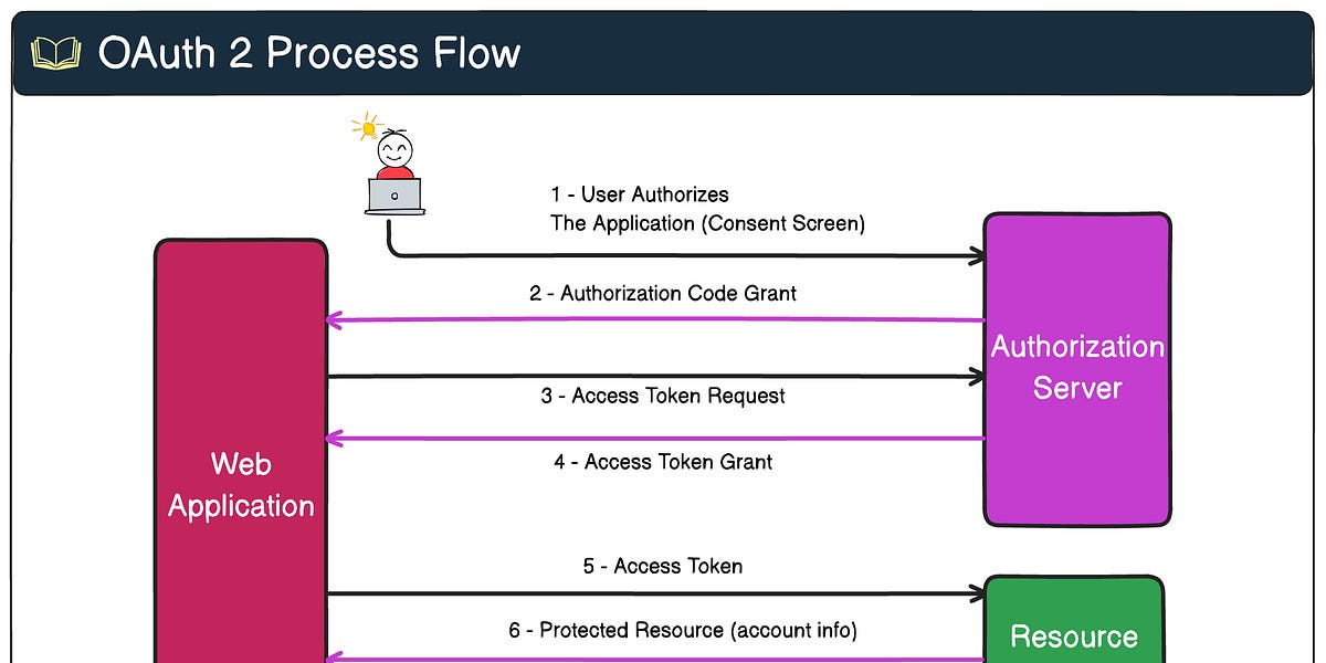 Intro to OAuth 2 - by Saurabh Dashora - System Design Codex