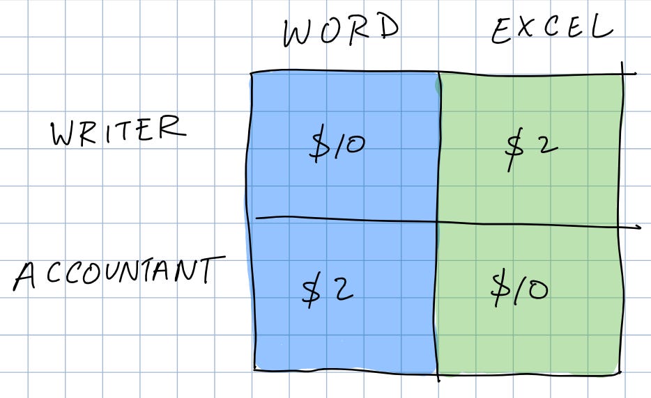 Economics of Bundling and Unbundling - Matt Rickard