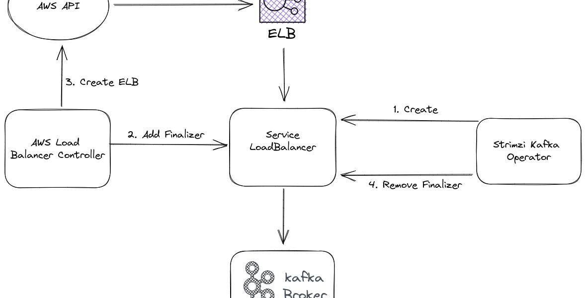 E3: AWS Load Balancer Controller VS Strimzi Kafka Operator