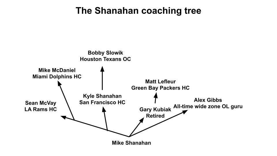Why isn't the Shanahan system even MORE popular?