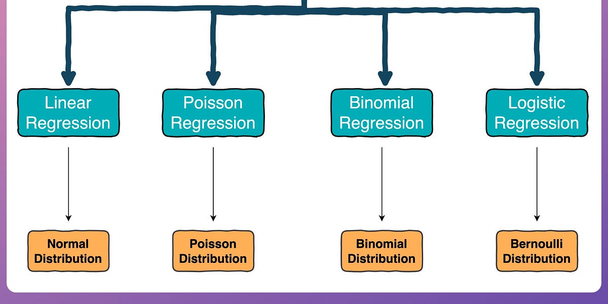 How to Build Linear Models? - by Avi Chawla