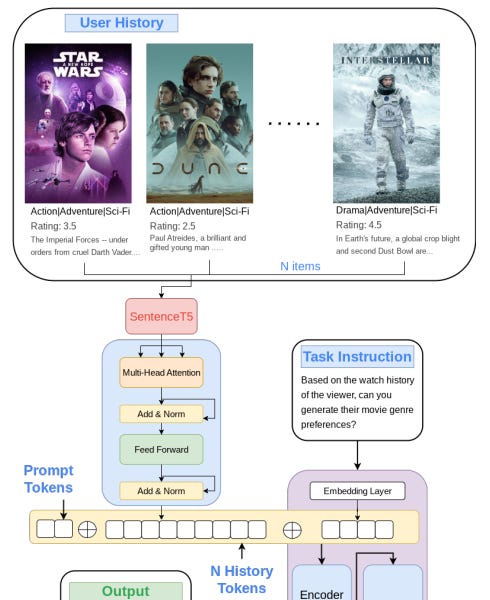 Prompting Engineering For Llm Powered Recommendations Compressing User