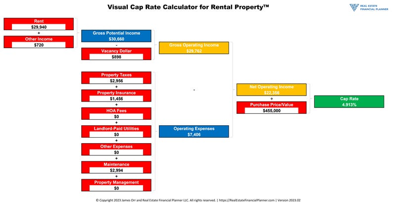 Visual Cap Rate Calculator for Rental Property™