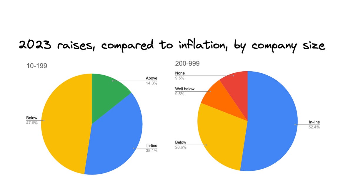 Compensation Increases in 2023 - by Gergely Orosz