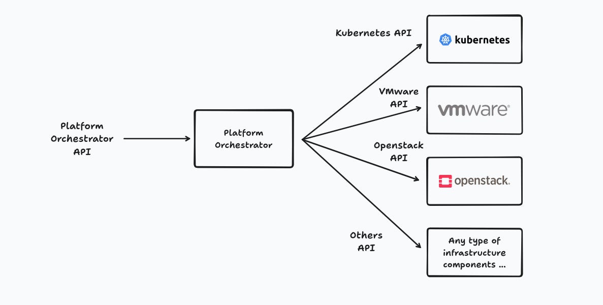 Platform Tips #12: What's a Platform Orchestrator