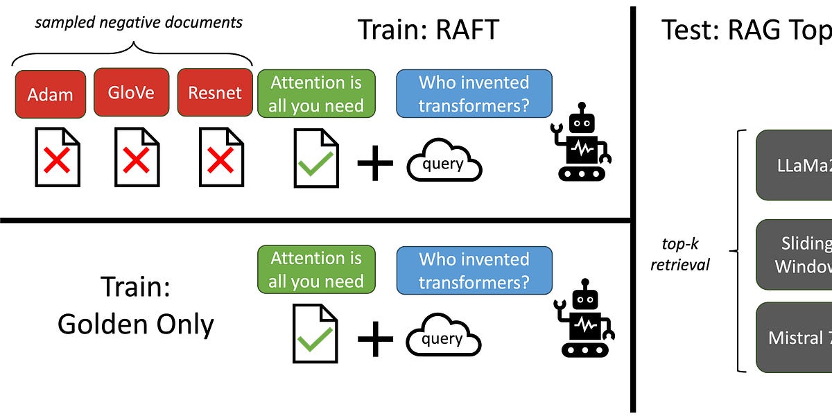 RAFT: When RAG meets Supervised Fine-Tuning