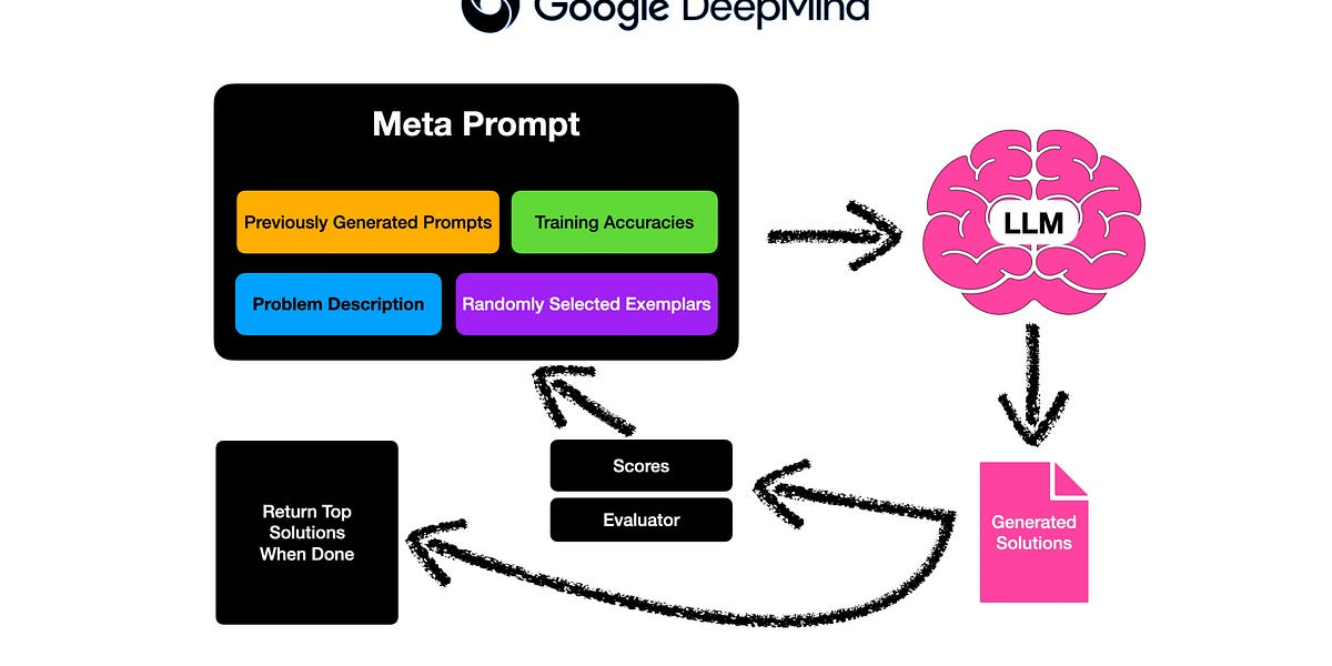 A New Prompt Technique From DeepMind Called Optimisation by PROmpting ...