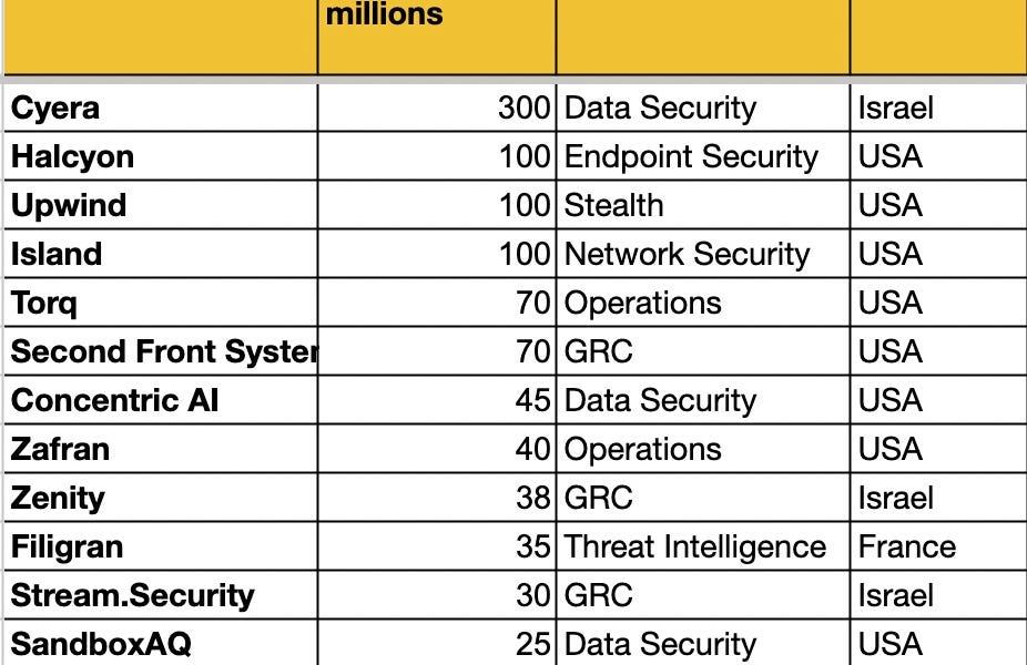 Revisiting the Cyber 150 - by Richard Stiennon