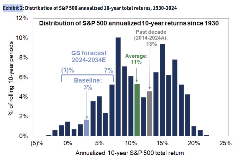 Why the S&P 500 will return just 3% annually over the next decade (read ...