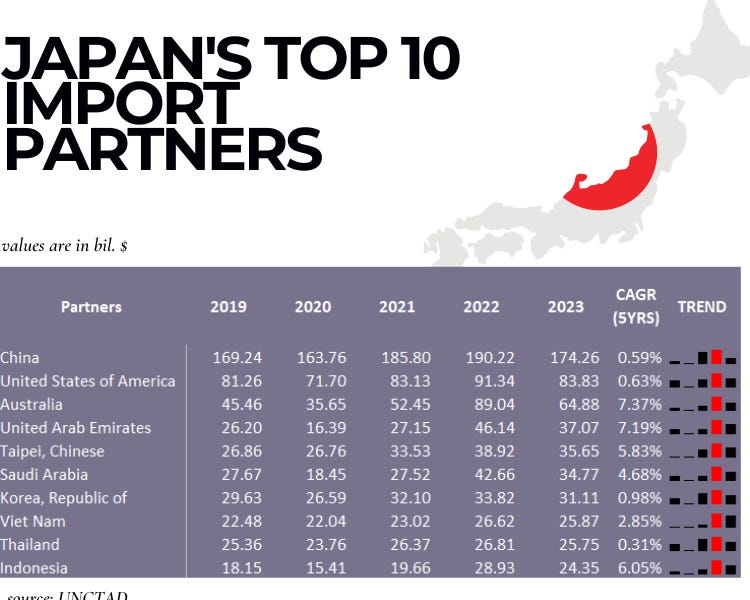 JAPAN'S TOP 10 IMPORT PARTNERS - The Import Export HUB