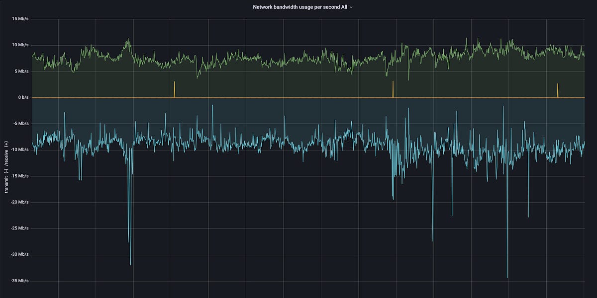 Bandwidth Usage after Ethereum Withdrawals - by Alex Miller