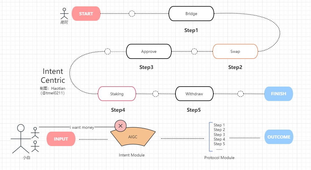 深入浅出理解Intent-centric（一） - Haotian-CryptoInsight’s Substack