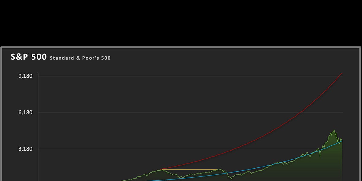 The Maximum Drawdown Duration Of The Sandp 500 Is Infinite