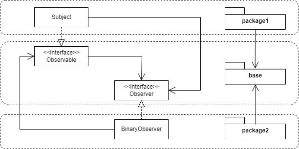 Does the Observer design pattern have cyclic relationships