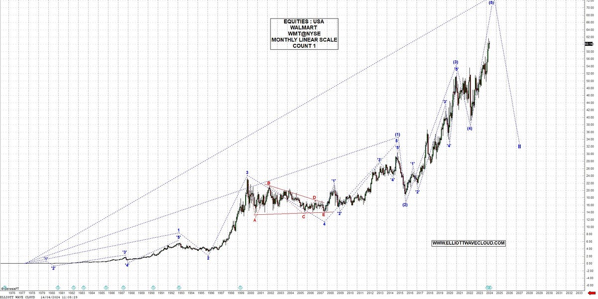US EQUITY : WALMART WMT@NYSE : CHARTS