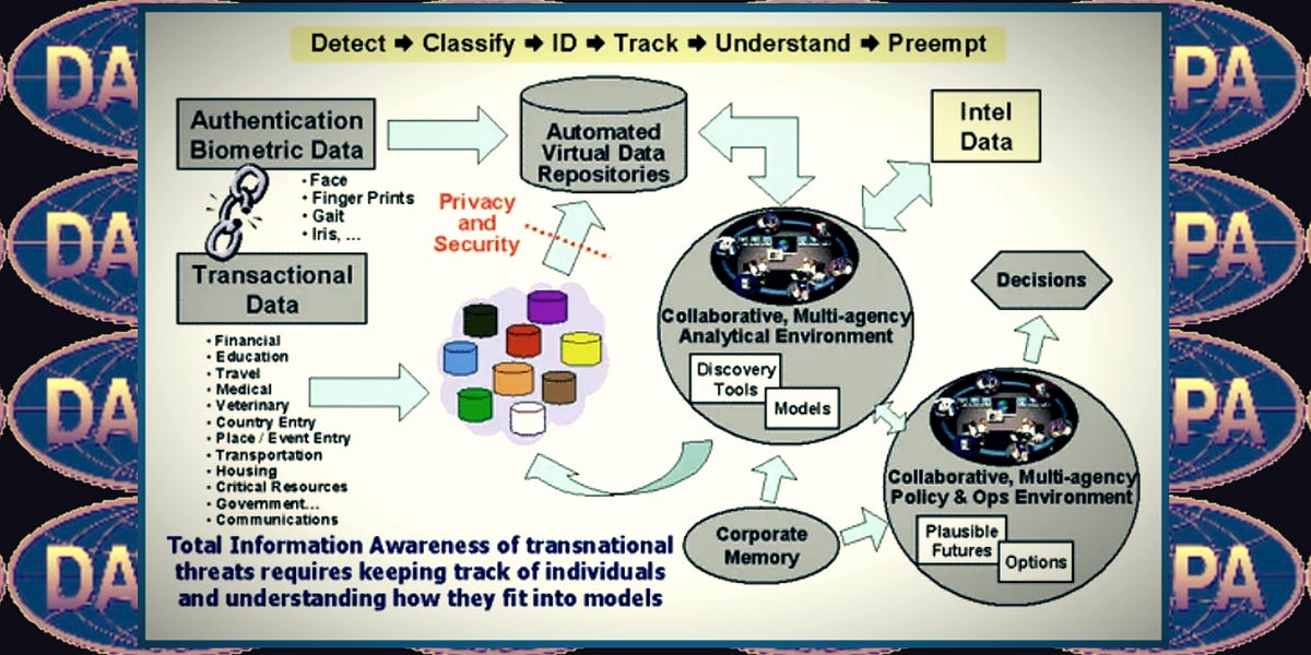 A Brief History of LifeLog, Facebook, DARPA’s, Information Awareness ...