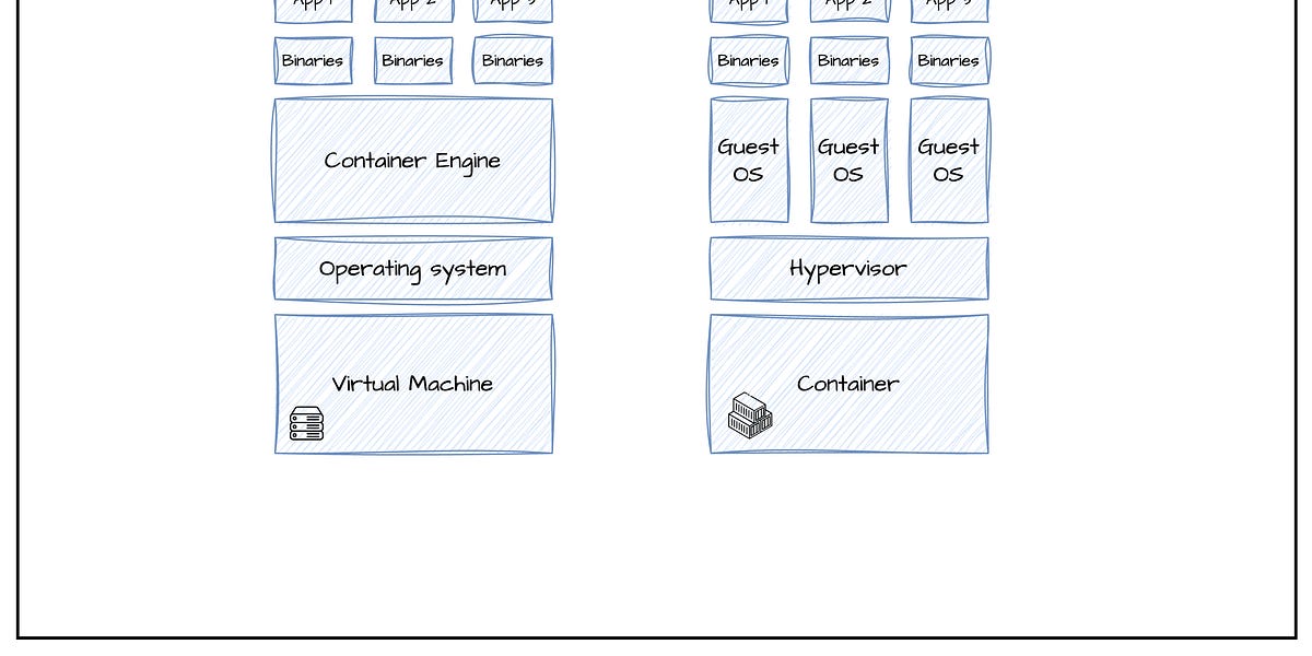 𝗖𝗼𝗻𝘁𝗮𝗶𝗻𝗲𝗿𝘀 𝘃𝘀 𝗩𝗠𝘀 - by Coder Co - CoderCo