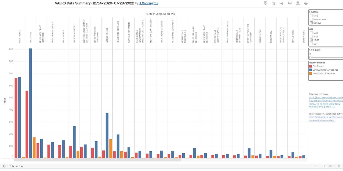 New Dashboard for VAERS Data - by T Coddington - I Numero