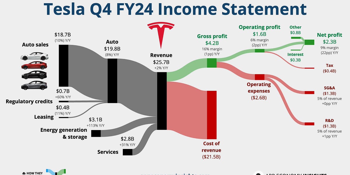 📊 Earnings Visuals (1/2025) - by App Economy Insights