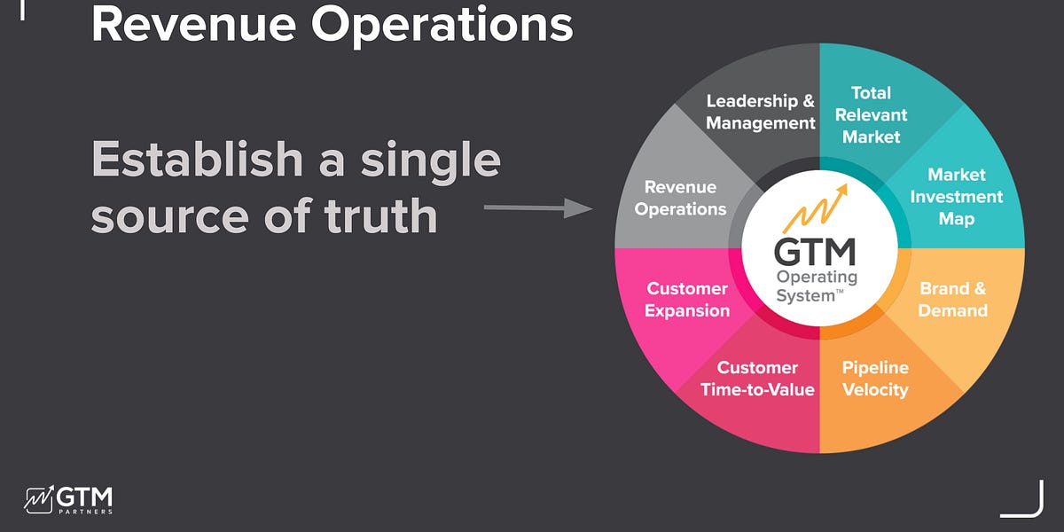 The CEO's Guide to RevOps - by GTMonday from GTM Partners