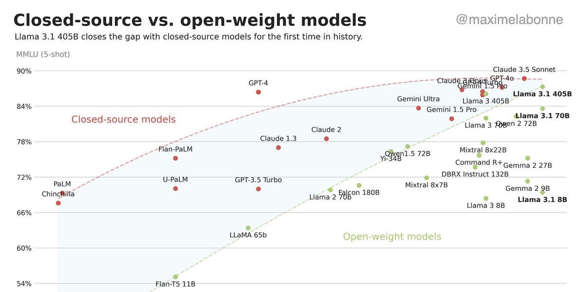 Open-source vs. Proprietary Models - by Chris Zeoli