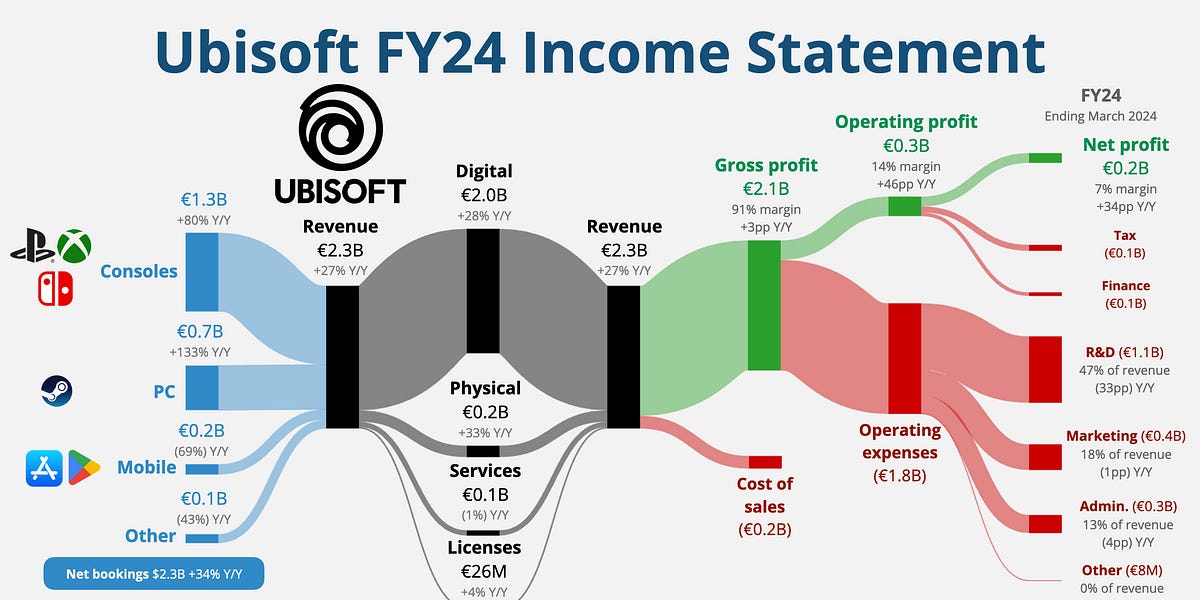 🎮 Tencent to Buy Ubisoft? - by App Economy Insights