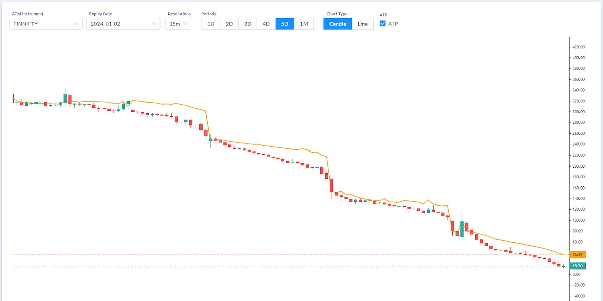 Option Strategy - Dynamic (Rolling) ATM Straddle