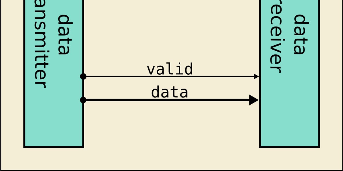 Ready/Valid Protocol Primer - by Chris Drake - Fuzzy Logic