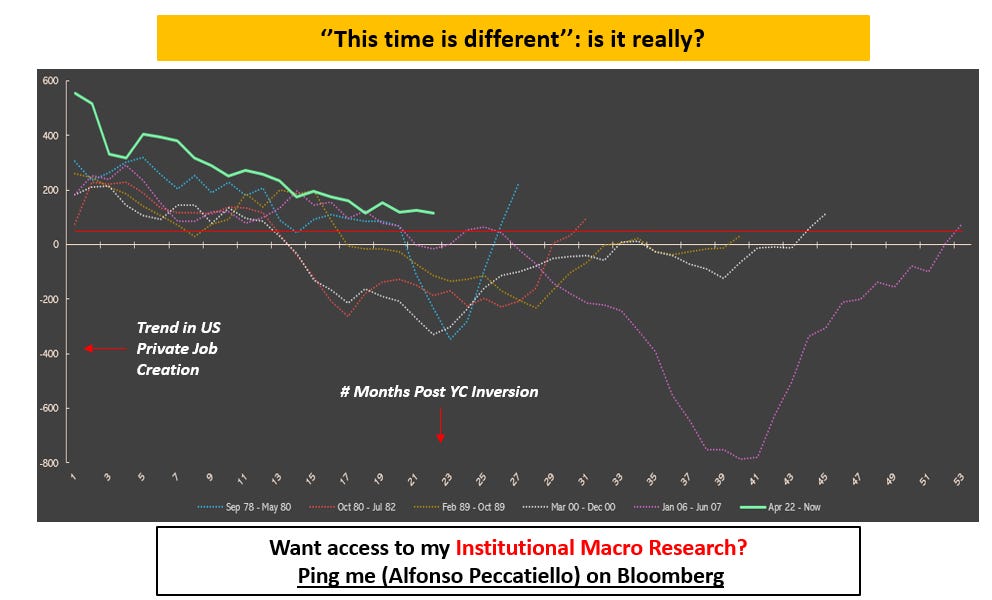 Yield Curve 101 - by Alfonso Peccatiello (Alf)