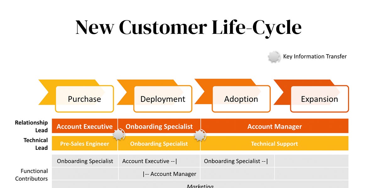 Optimizing the handoffs in the customer journey