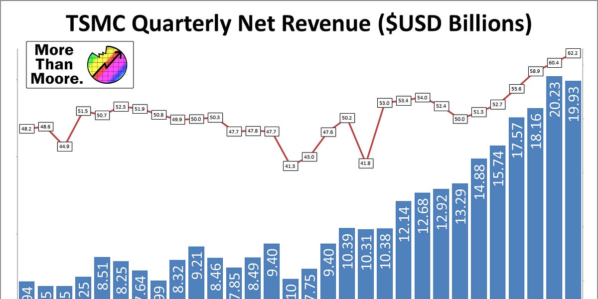 TSMC Financial Year 2022 - by Dr. Ian Cutress
