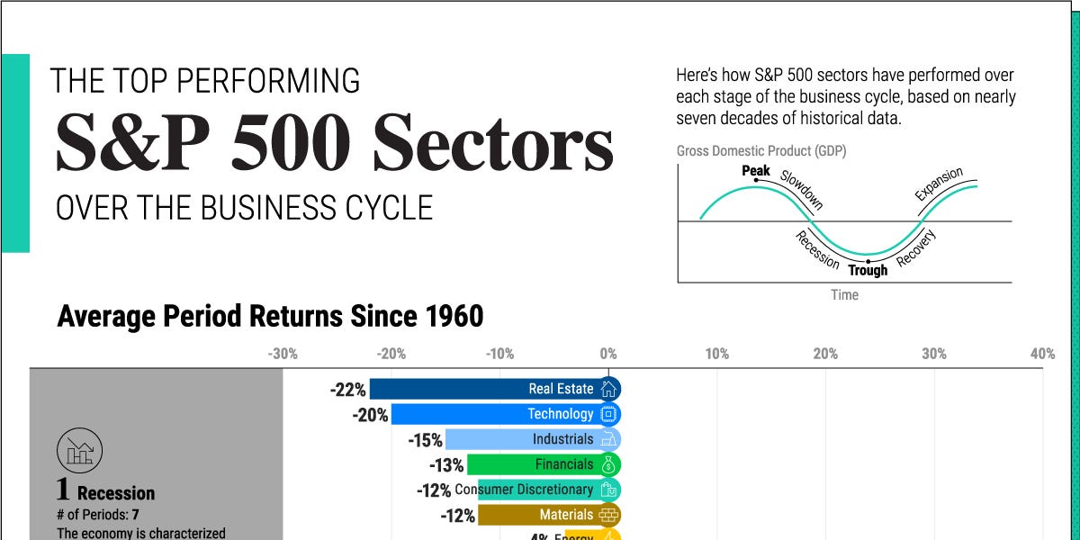 Retornos por sectores del S&P 500 en función del momento del ciclo ...