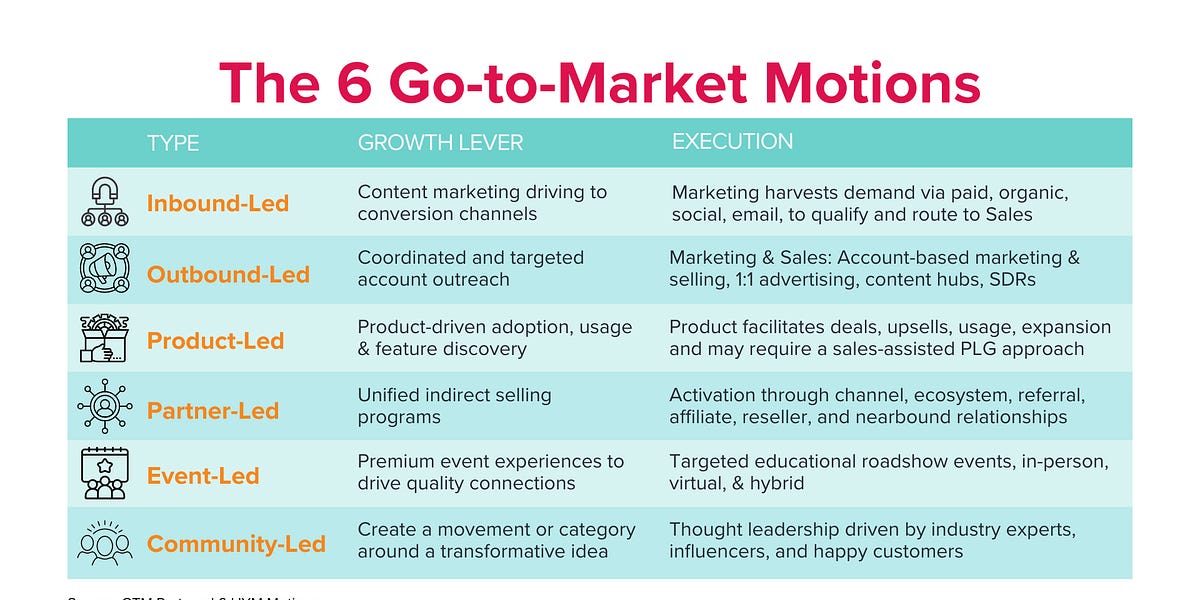 6 GTM Motions. 6 Expert Case Studies.