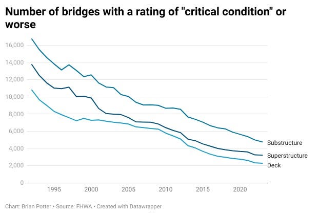 The Worst US Bridges are Getting Fixed - by Brian Potter