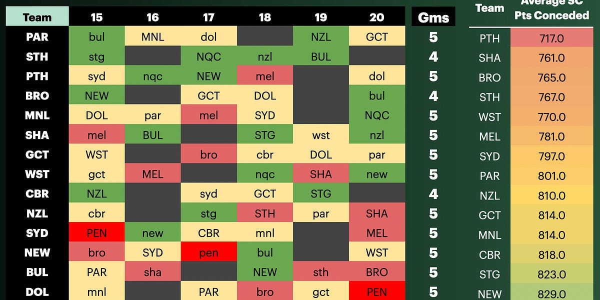 Round 15 Preview - by Aman Talks NRL SuperCoach