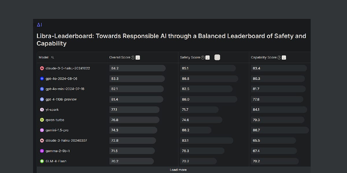 Abu Dhabi-based LibrAI creates LLM leaderboard for AI safety