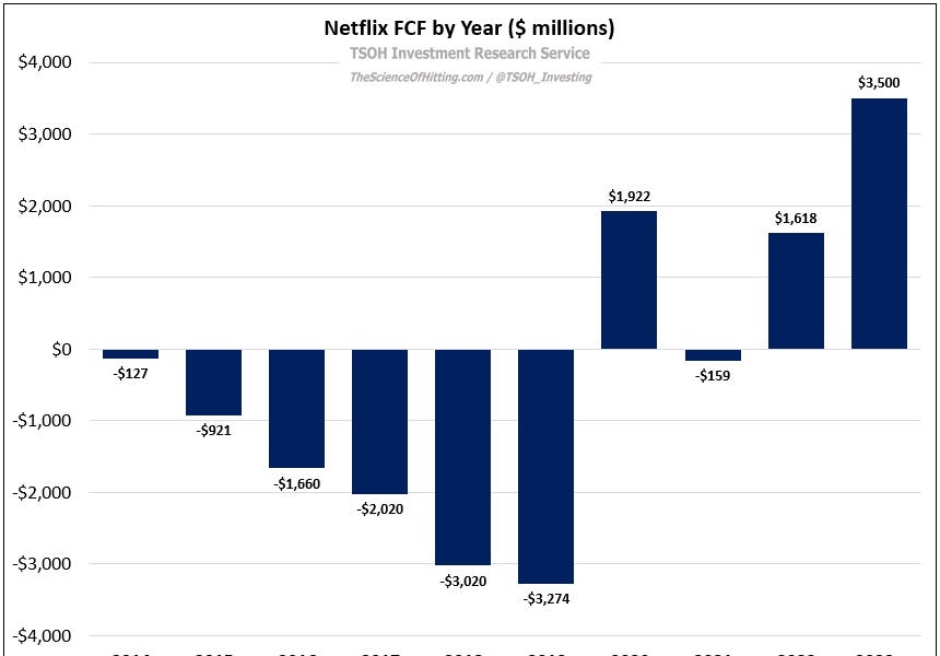 Netflix: The Cost Of Success - by The Science of Hitting