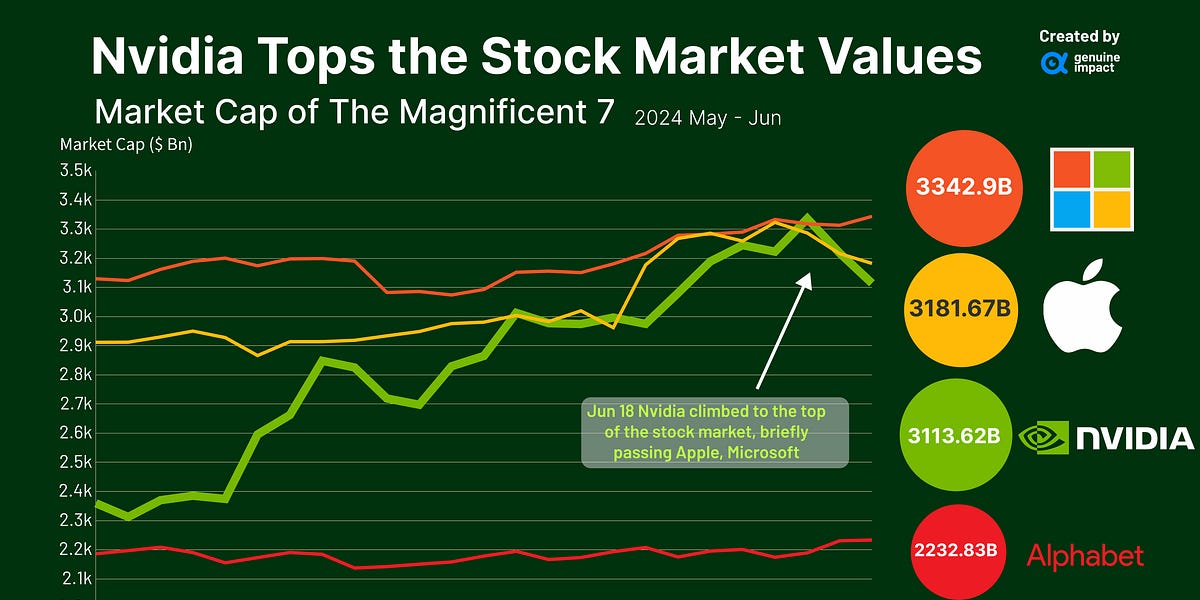 Nvidia Top The List in Market Cap: Is This A Tech Bubble?🫧
