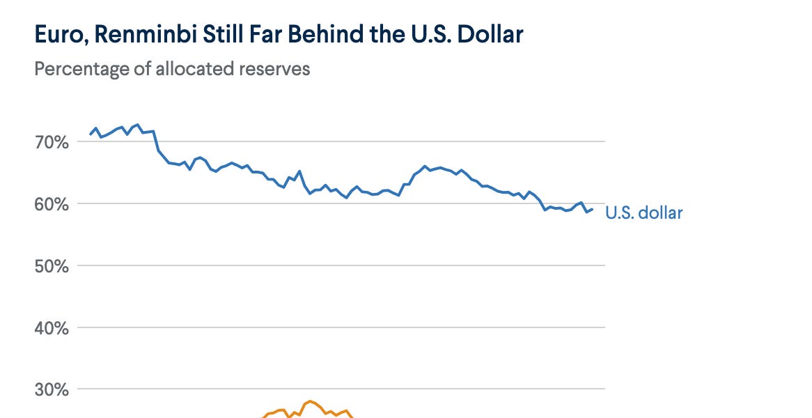 #11 The US Dollar as the World's Reserve Currency