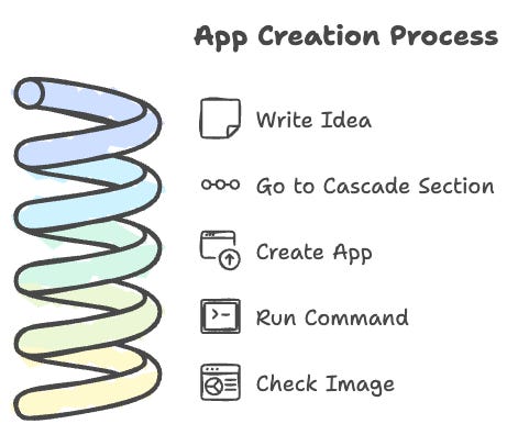 Step-by-Step Guide:Windsurf Editor by Codeium for Coding