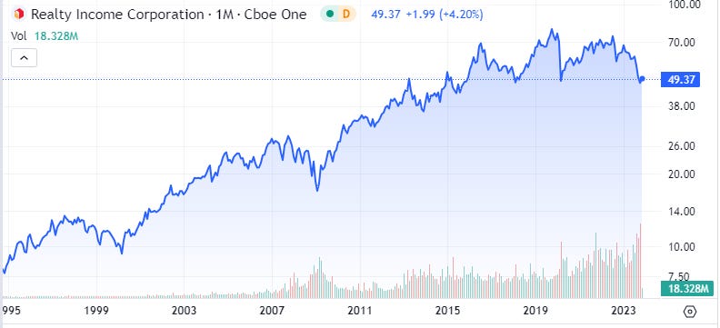 A look at Realty Income's Historical Drawdowns