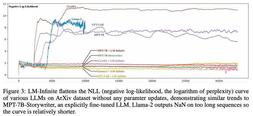 📜 Top LLM Papers of the Week - by Yoon Baek
