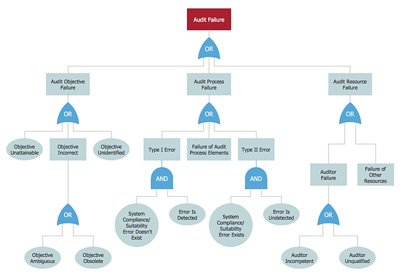 Fault Tree Analysis - by bcalm - Managing Analytics
