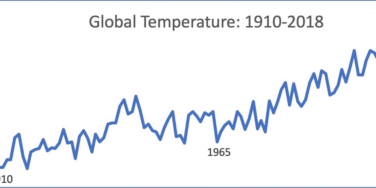 Testing IPCC Projections Against What Happened