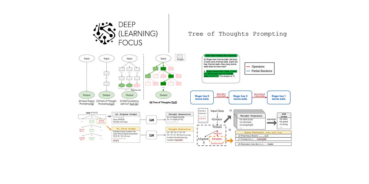 Tree of Thoughts Prompting - by Cameron R. Wolfe, Ph.D. Tree of Thoughts Prompting - by Cameron R. Wolfe, Ph.D.