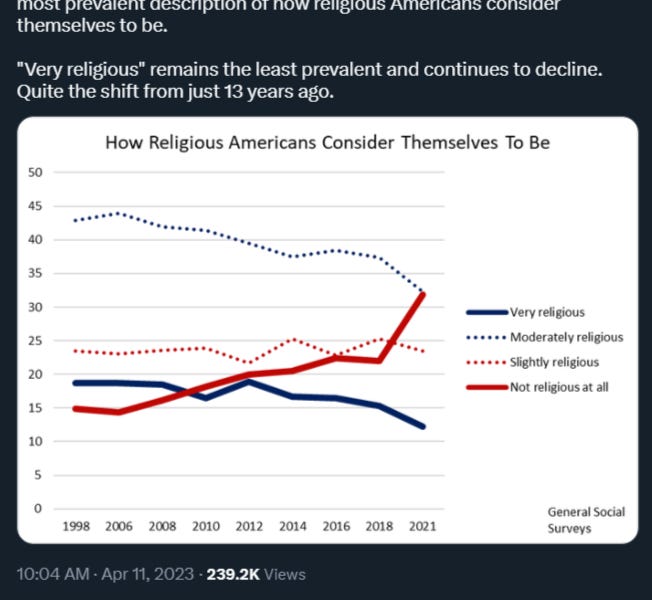 Did Religion Dramatically Lose Importance During the Pandemic?